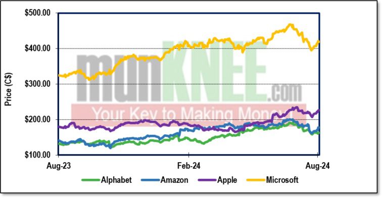 Big Tech's Strategic Investments in Artificial Intelligence - munKNEE.com